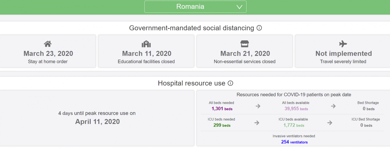 Previziunile IHME (University of Washington): 8 mai, prima zi fără ...